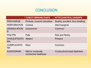 Chronic suppurative otitis media | PPTX