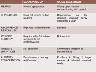 Chronic suppurative otitis media | PPTX