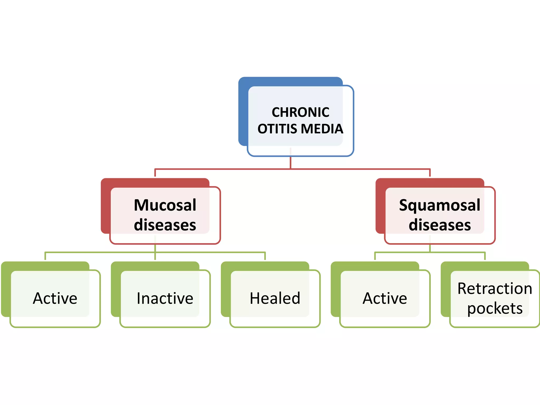 Csom, cholesteatoma | PPTX
