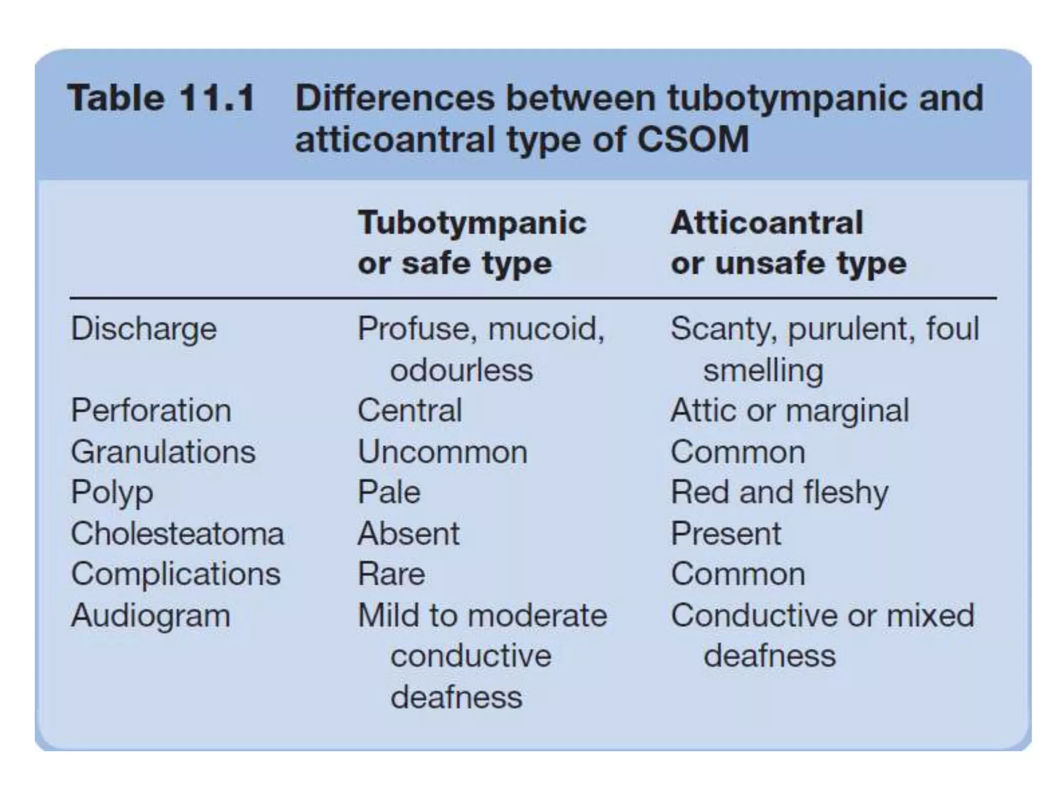 Csom, cholesteatoma | PPTX