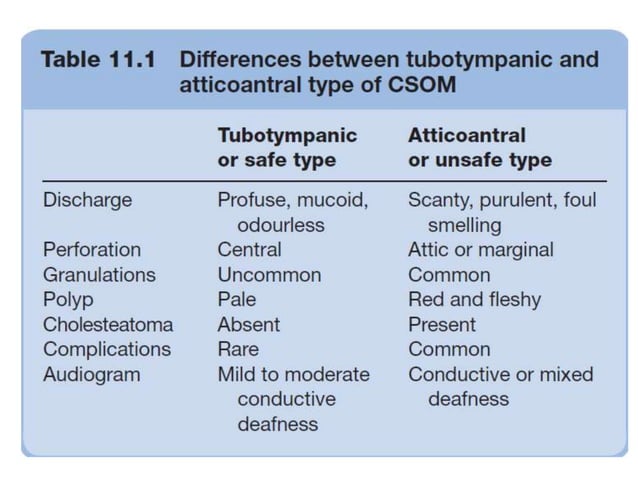 Csom, cholesteatoma | PPTX | Ear, Nose and Throat Conditions | Diseases ...