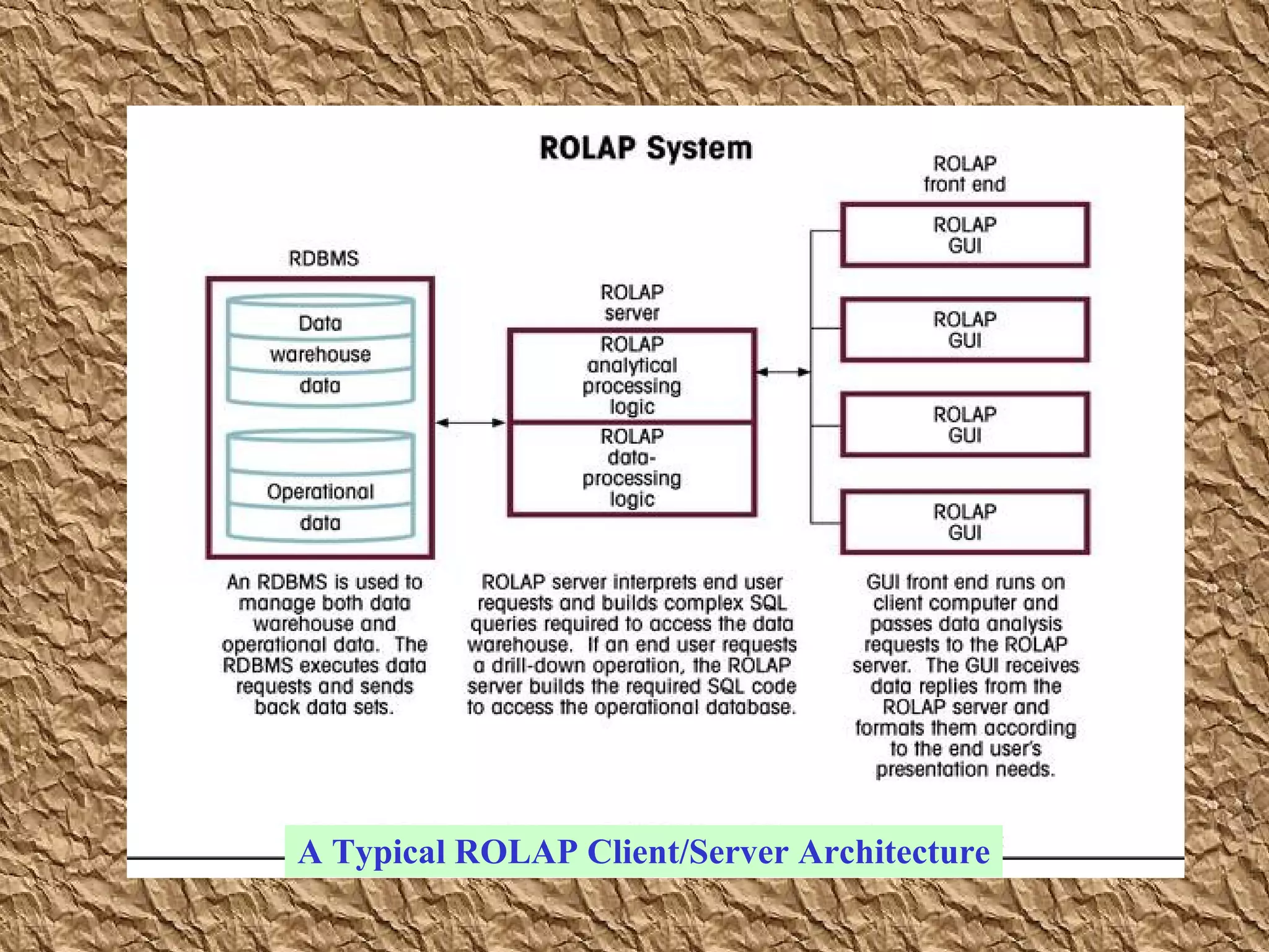 Online Analytical Processing | PPT