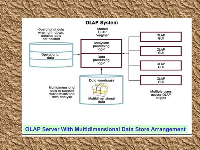 Online Analytical Processing | PPT