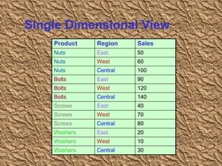 Online Analytical Processing | PPT