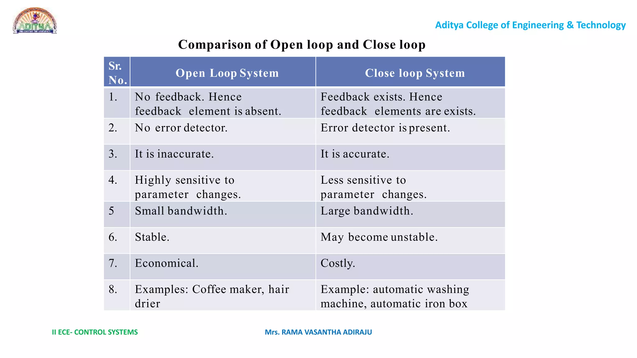 Introduction To Control System Open Loop And Closed Loop System Ppt
