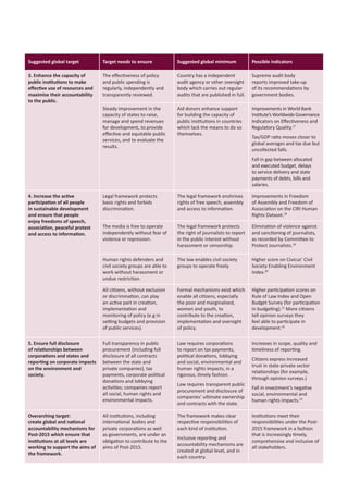 Transparency Accountability and Participation in Governance Development ...