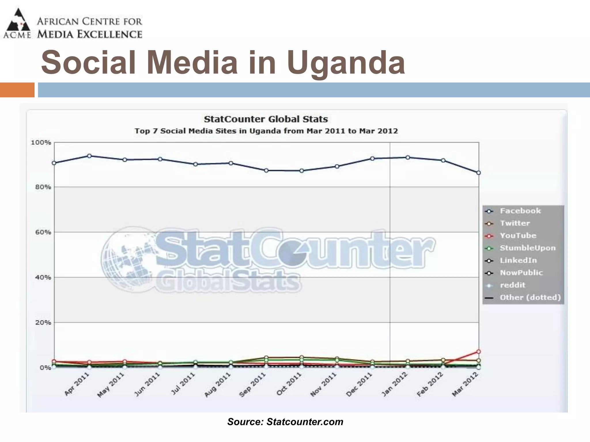 Uganda CSOs and Social Media Engagement | PPTX