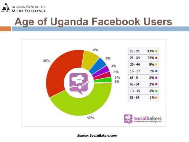 Uganda CSOs and Social Media Engagement | PPT