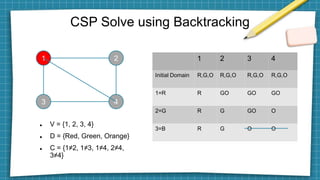 Constraint satisfaction Problem Artificial Intelligence | PPTX