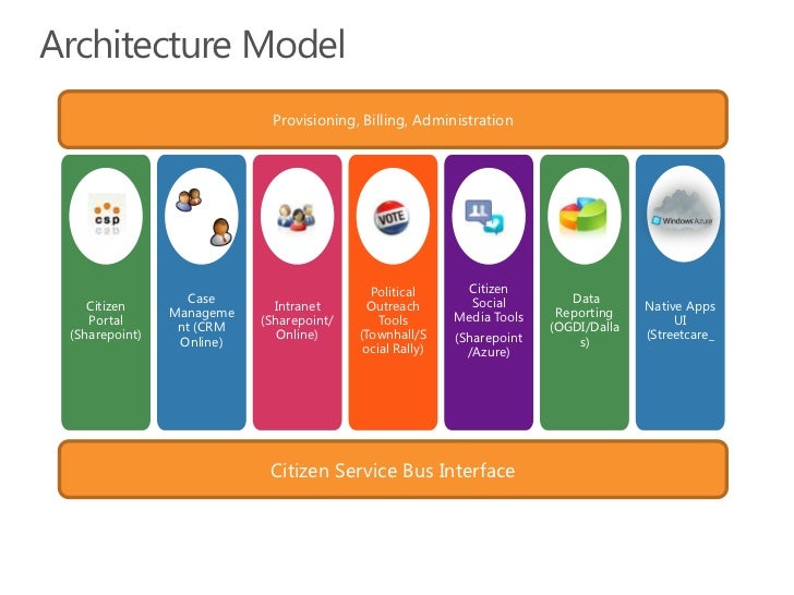 Microsoft Citizen Services Platform 2 0 Demo