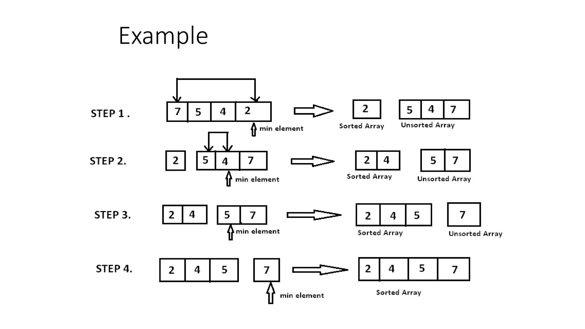 CSPC/ PPS Sorting methods | PPTX