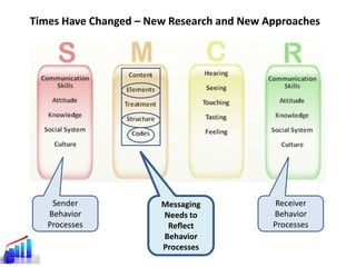 Creating Communication Strategies Guided by 4-Quadrant Models | PPTX