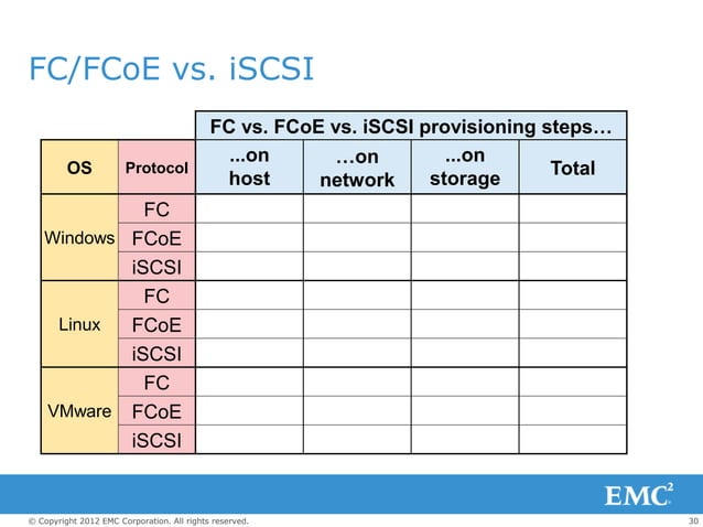 FC/FCoE - Topologies, Protocols, and Limitations ( EMC World 2012 ) | PPT