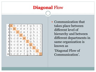Flow of Communication | PPTX