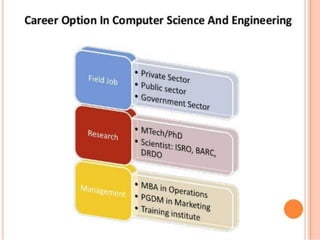 ppt on career options after 12 in IT sector | PPT