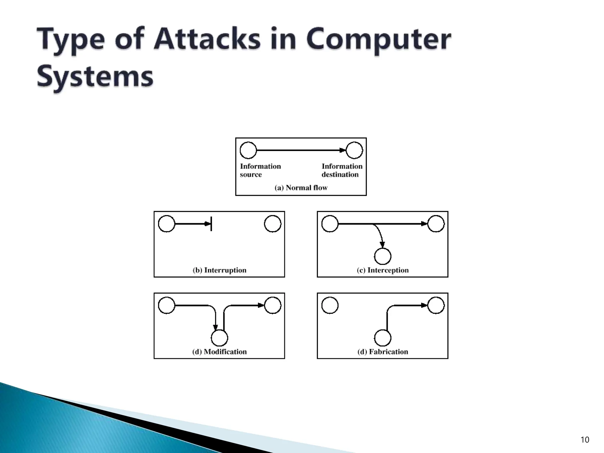 CS PPT CHP 1 PART 1-Types of attacks and basics of computer security.pptx