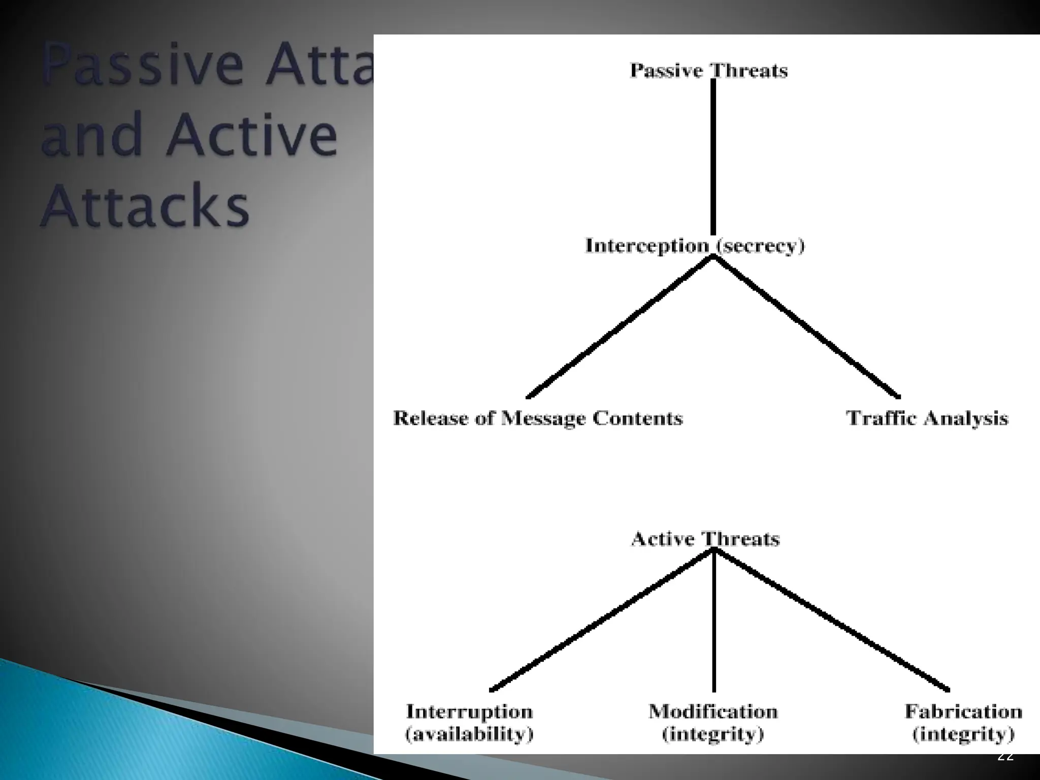 CS PPT CHP 1 PART 1-Types of attacks and basics of computer security.pptx