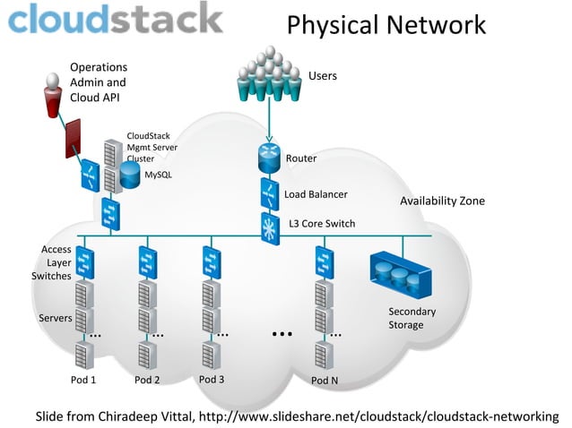 Intro to Cloudstack | PPT