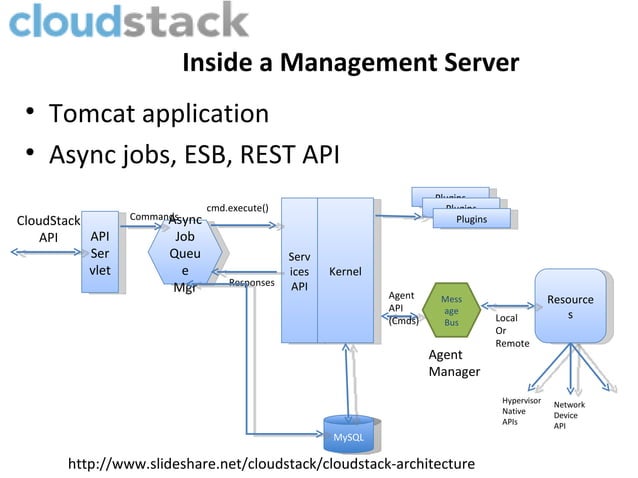 Intro to Cloudstack | PPT