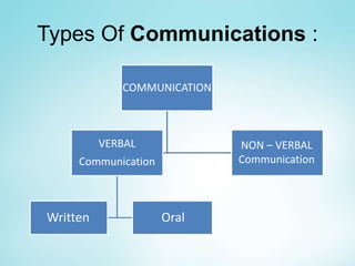 COMMUNICATION SKILLS presentation | PPTX