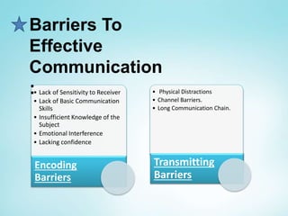 COMMUNICATION SKILLS presentation | PPTX