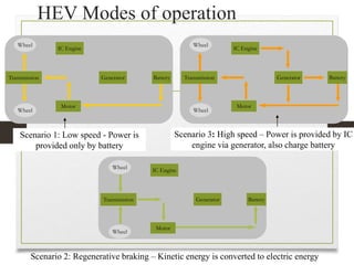 Application of Optimal Control theory to HEV | PPTX