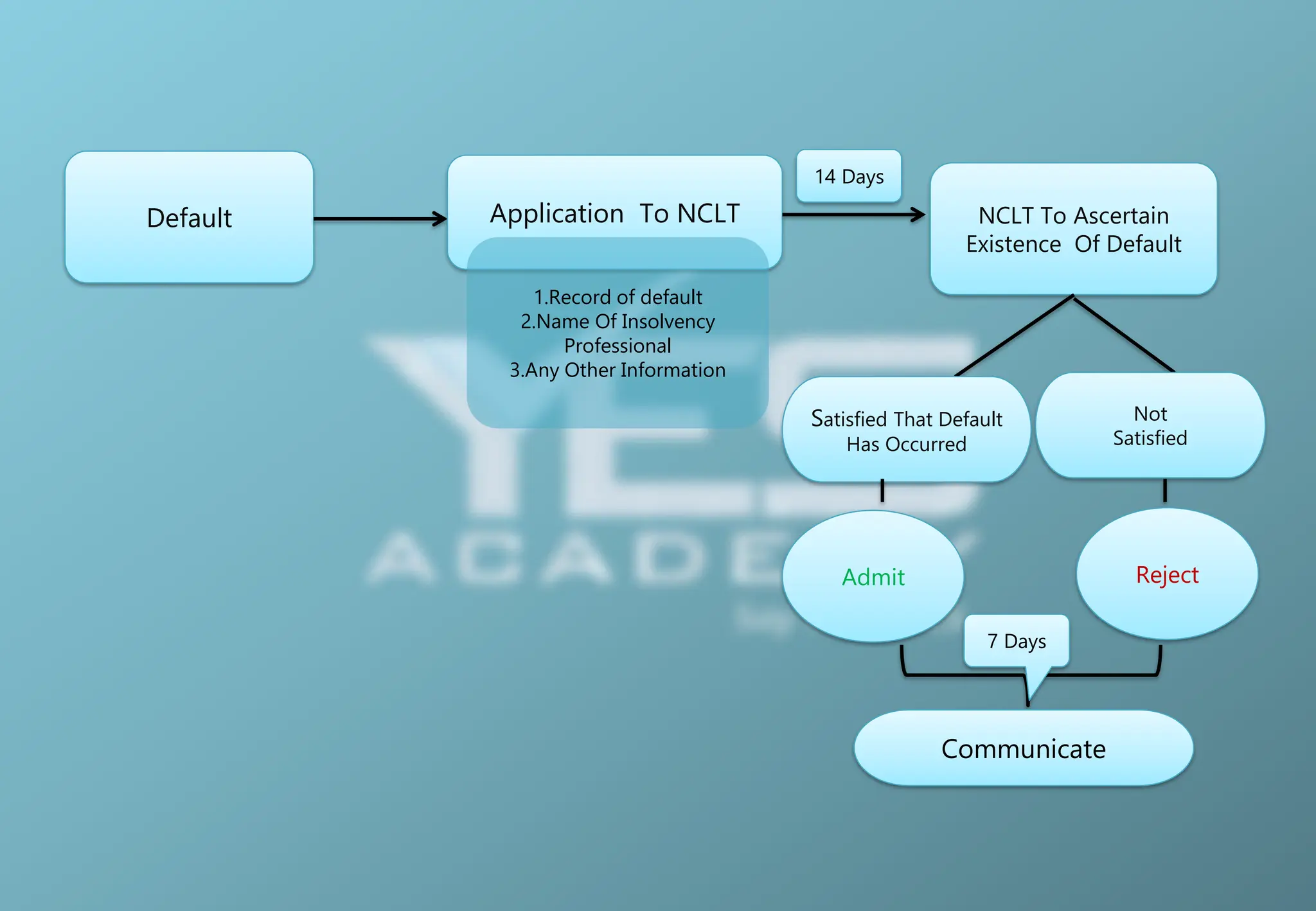 CS Professional CRI Chart Book - CS Vaibhav Chitlangia - Yes Academy ...