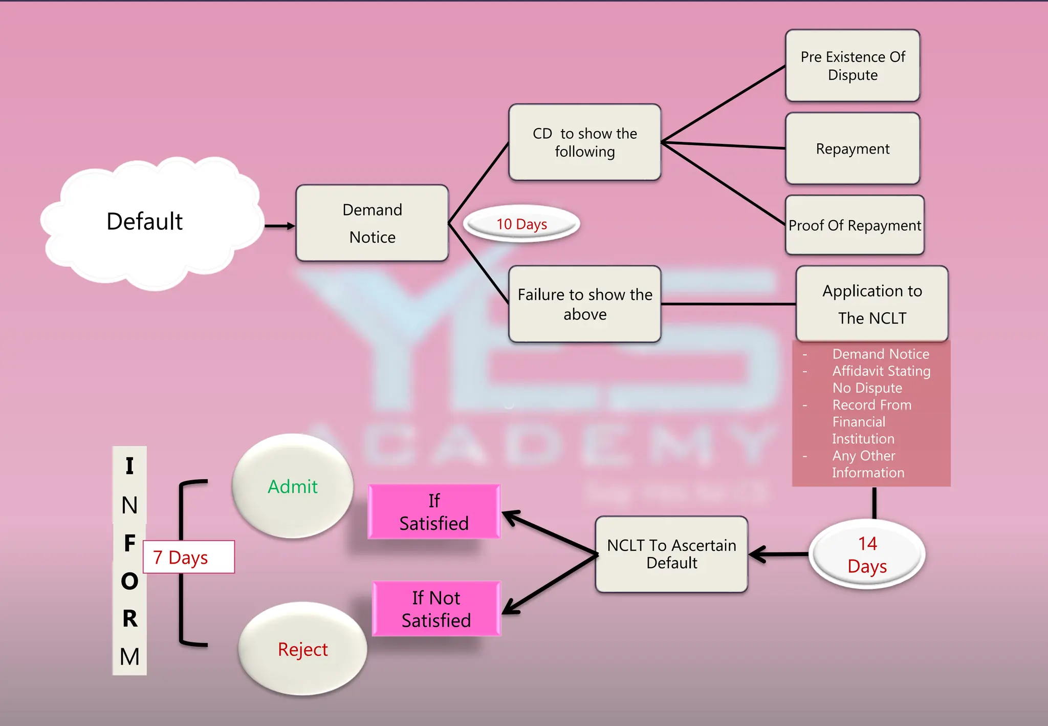 CS Professional CRI Chart Book - CS Vaibhav Chitlangia - Yes Academy ...
