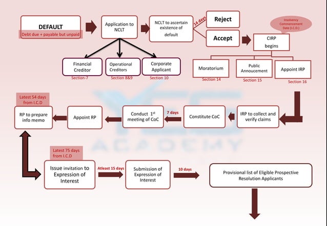 CS Professional CRI Chart Book - CS Vaibhav Chitlangia - Yes Academy ...