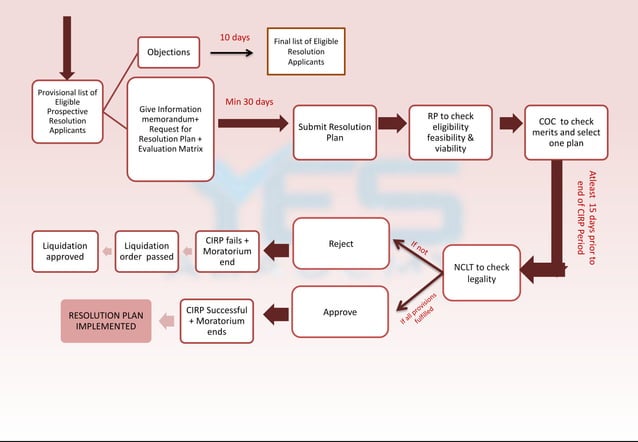 CS Professional CRI Chart Book - CS Vaibhav Chitlangia - Yes Academy ...