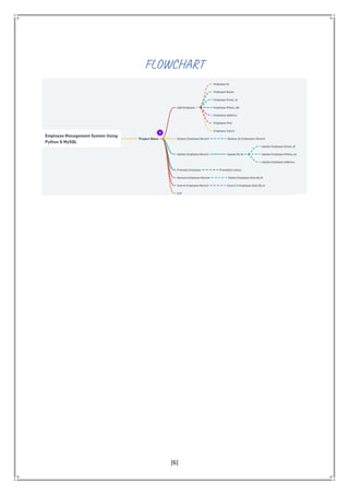 Employee Management (CS Project for 12th CBSE) | PDF