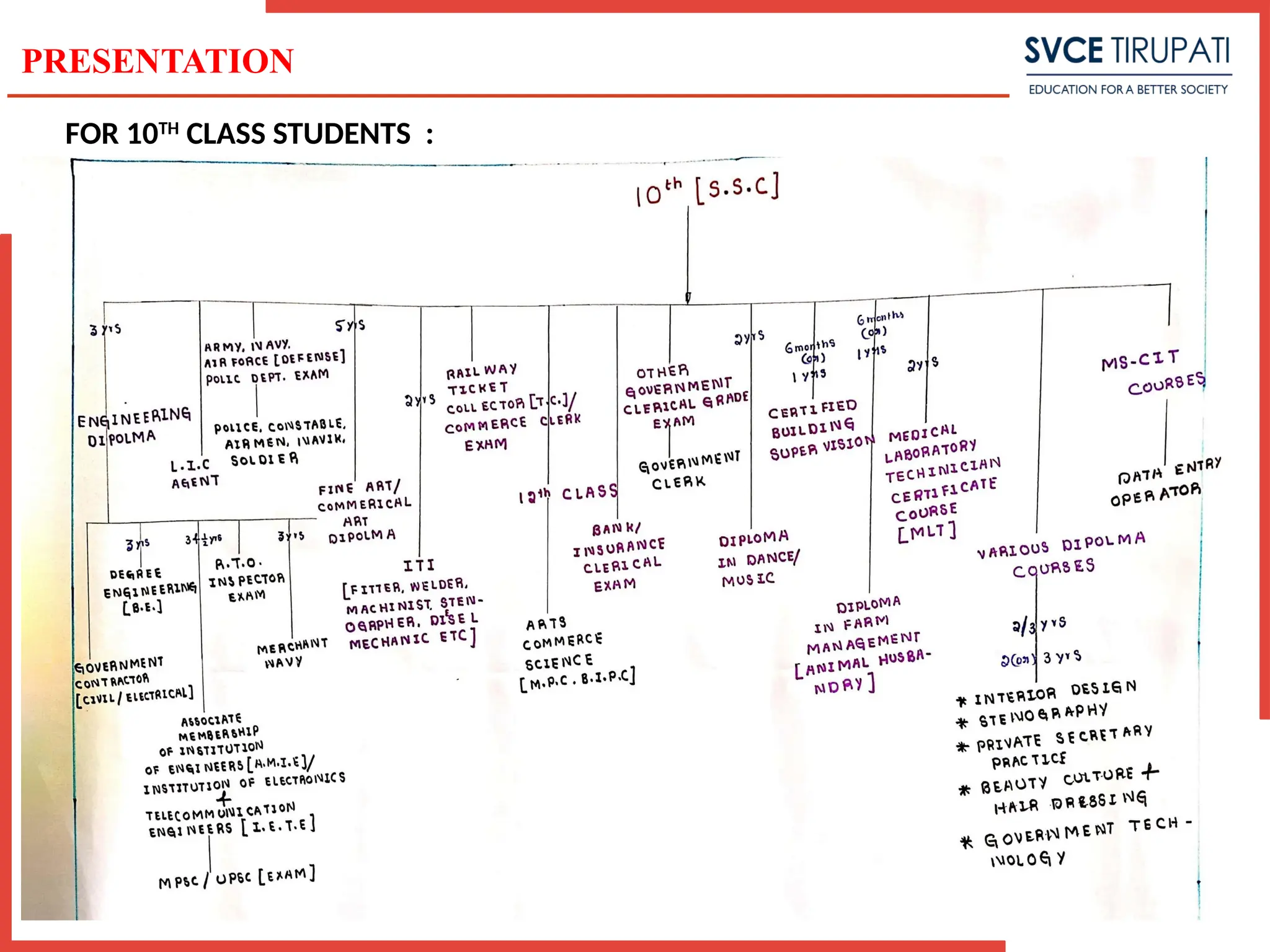CSP SECOND REVIEW of community service projects | PPTX
