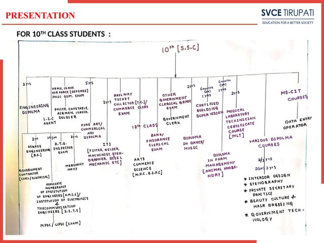 CSP SECOND REVIEW of community service projects | PPT