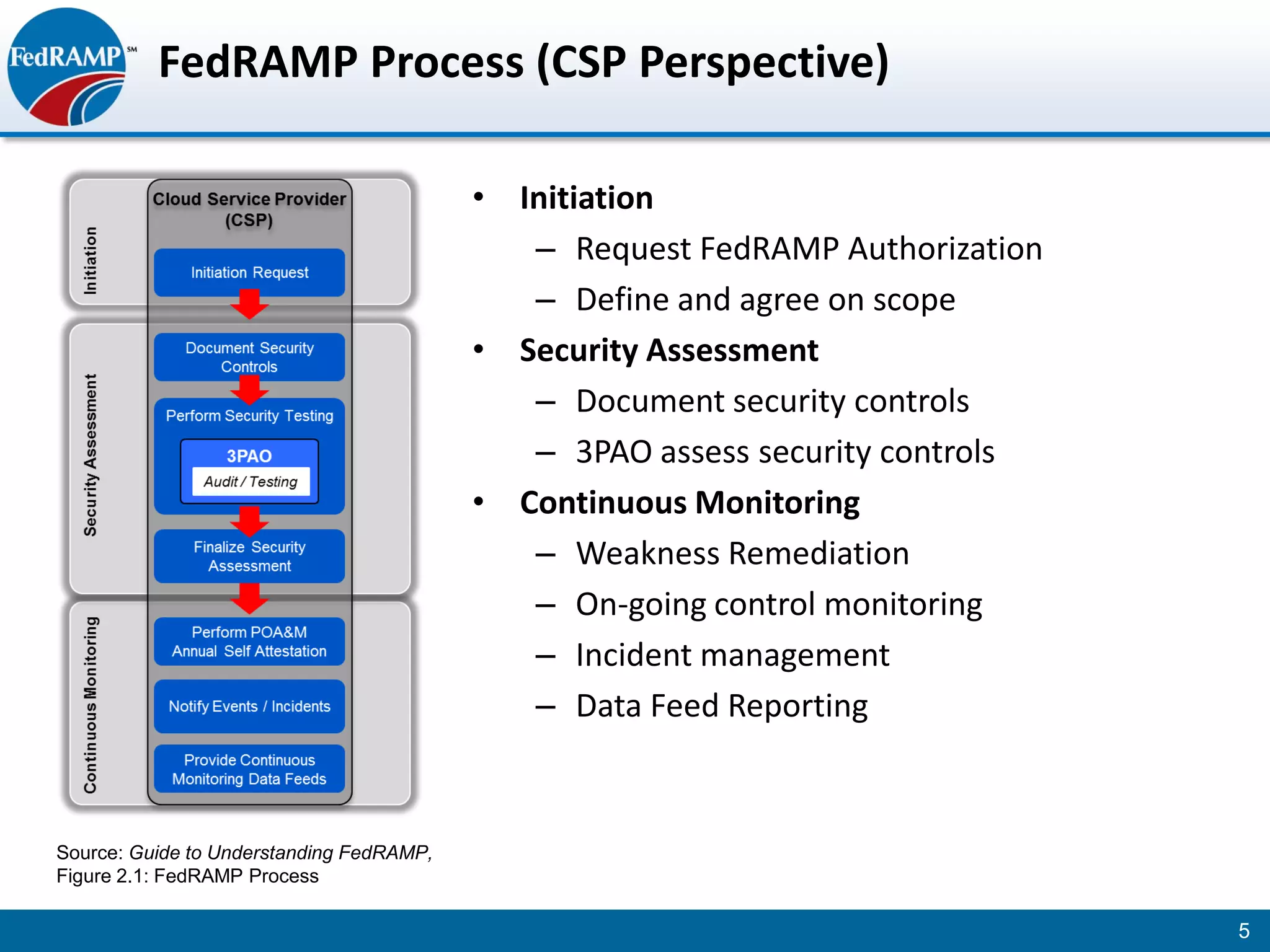 FedRAMP CSP SSP Training | PDF