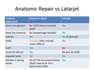 Latarjet – the panacea for traumatic anterior shoulder | PPTX