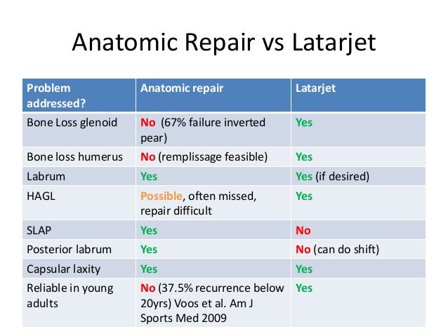 Latarjet – the panacea for traumatic anterior shoulder