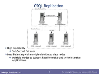 Csql for telecom | PPT
