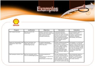Corporate Social Responsibility In Oil Sector | PPTX