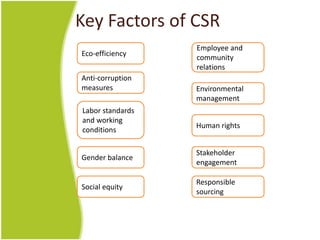 Corporate Social Responsibility-BRIC countries | PPT
