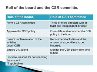 Csr | PPTX