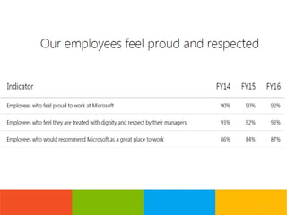 Microsoft CSR program | PPTX