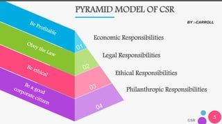 Business and their outlook towards corporate social responsibility | PPTX