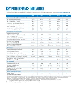 Intel CSR 2015 executive-summary | PDF