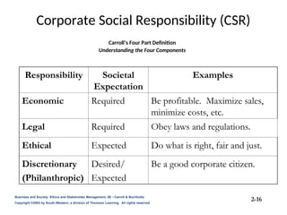 corporate social responsibility - business ethics | PPT