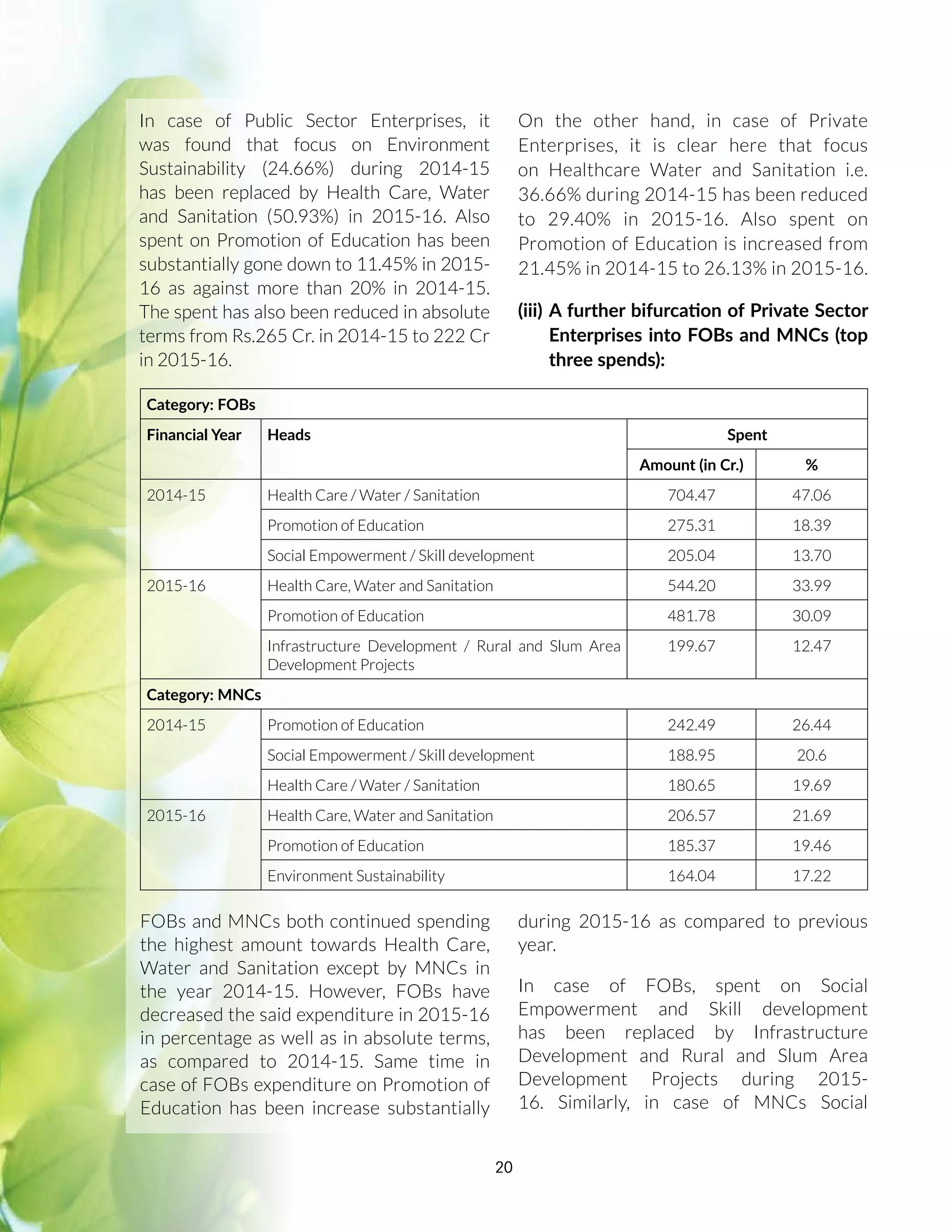 CSR Activities in India | PDF