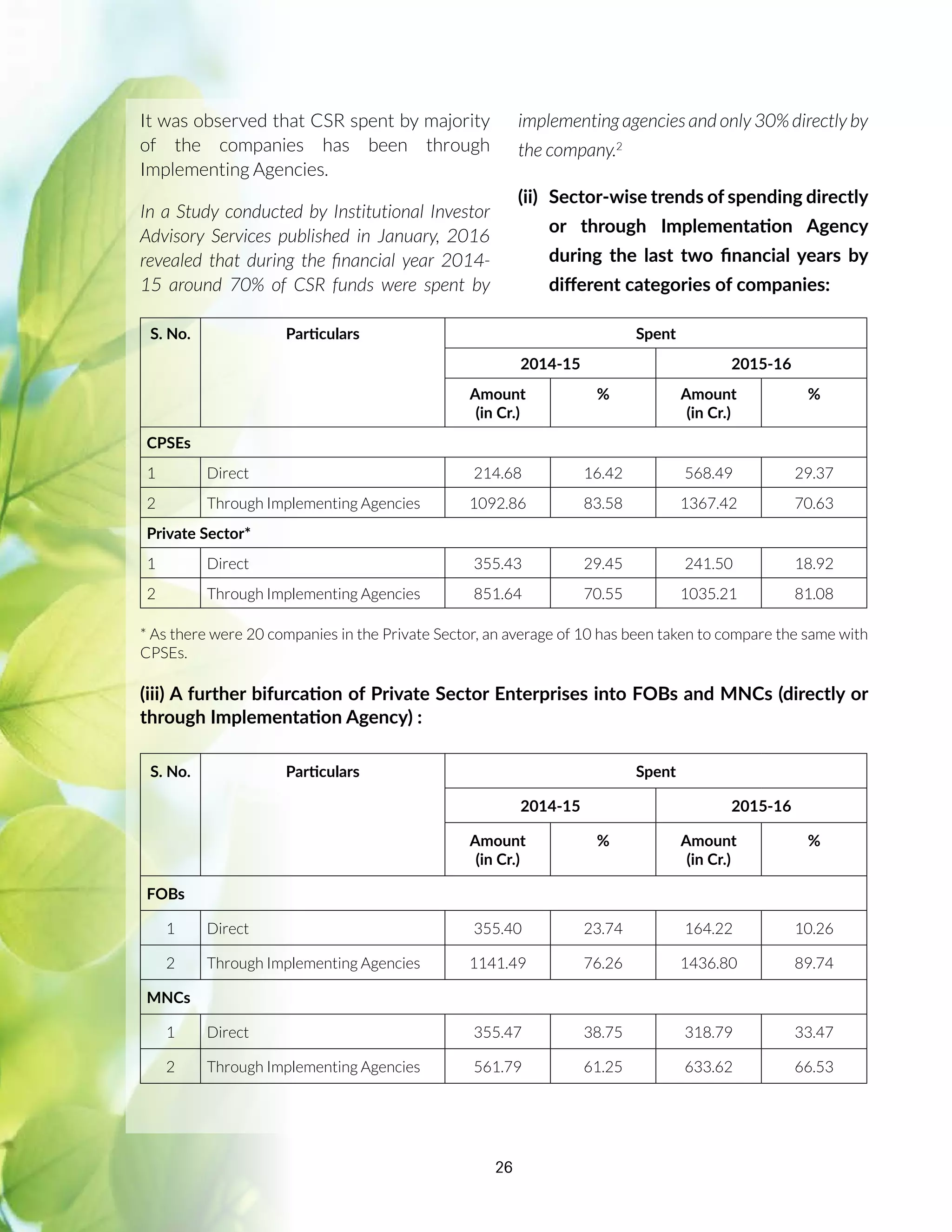 CSR Activities in India | PDF