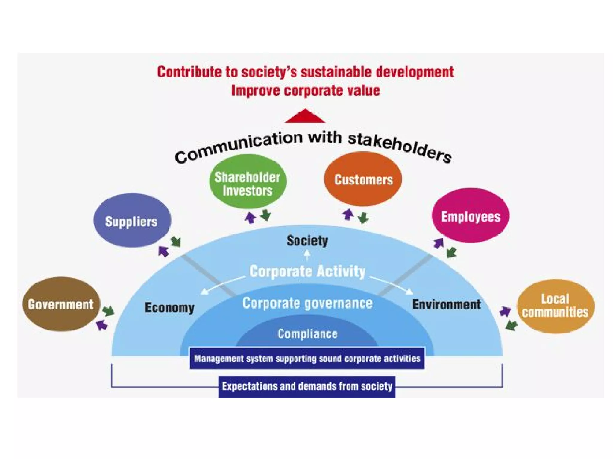 CSR and Communications | PPT