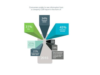 CSR and Communication. Greenwashing. | PDF