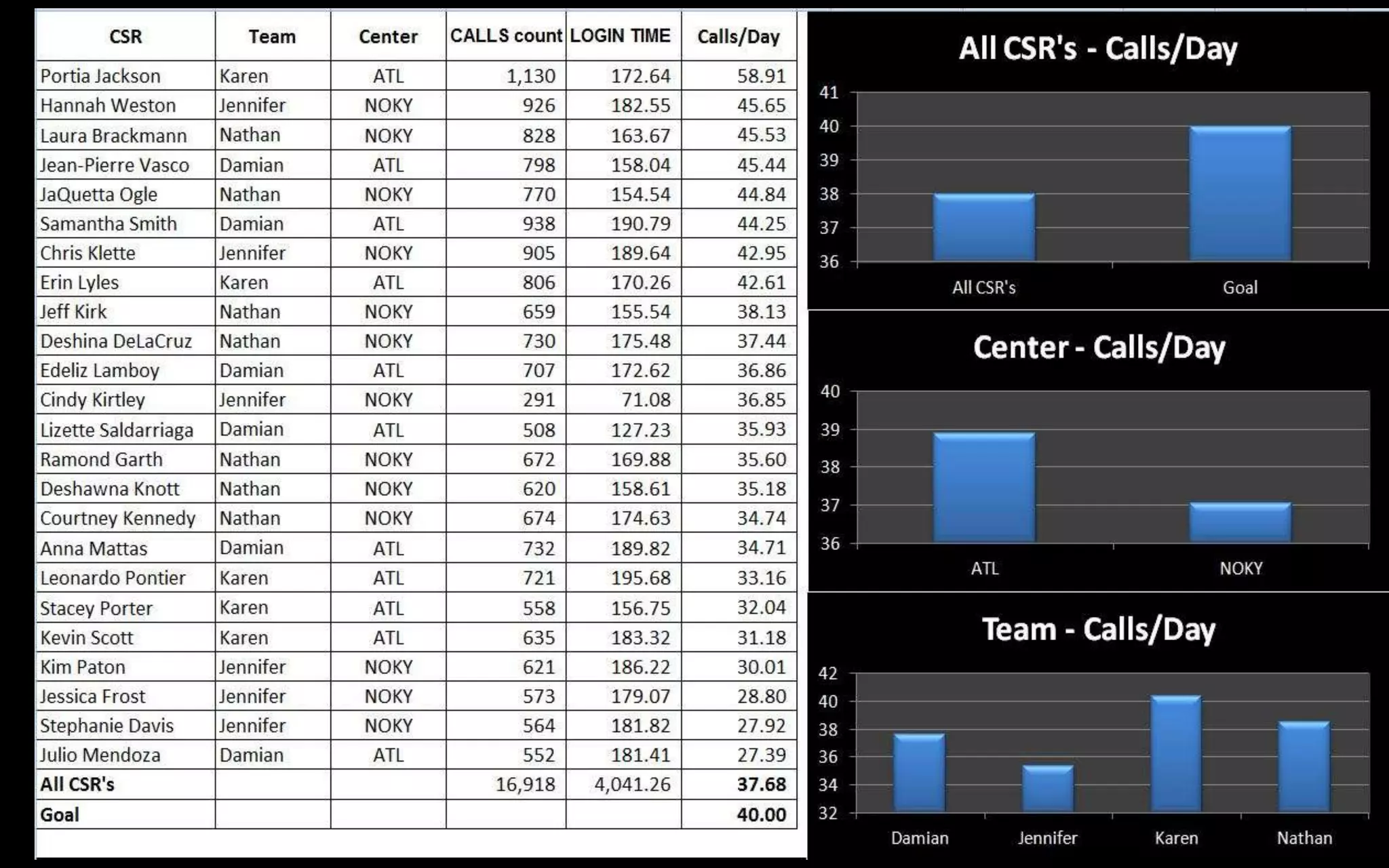 Csr dashboard | PPTX