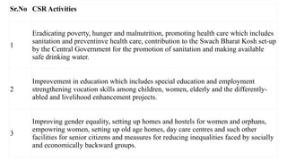 corporate social responsibility notes for b.com | Government Support ...